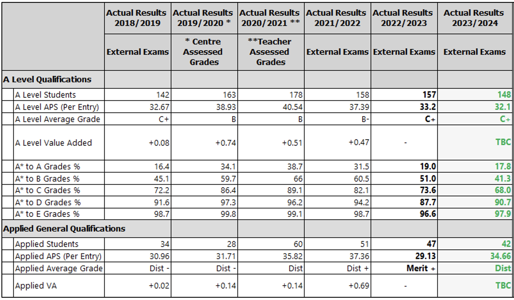 St Peter's Catholic School - Performance Data